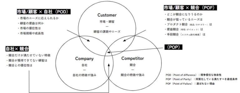 3C分析とは？マーケティング戦略への活かし方とPEST・SWOTとの違いを徹底解説 | 株式会社Oz link｜マーケティング・採用コンサルティング